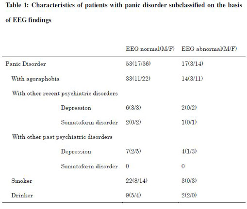 EEG Abnormalities In Patients With Panic Disorder - BMED Report
